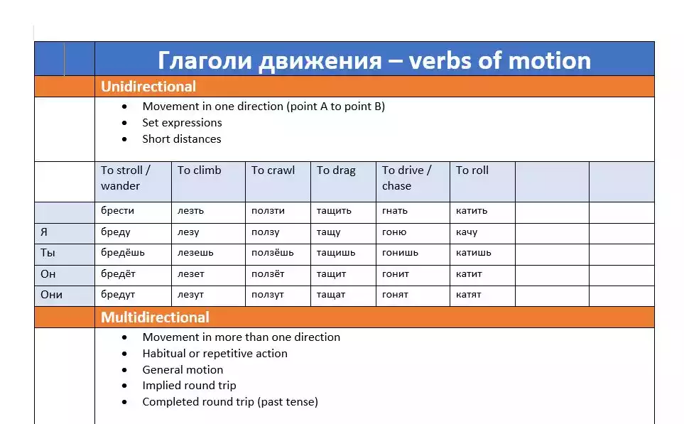 Verbs of motion cheat sheet Verbs of motion cheat sheet